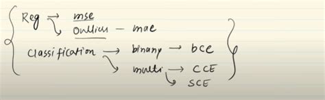 Loss Function Ann Artificial Neural Network Deep Learn