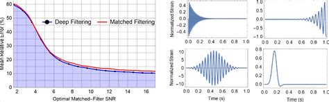 Deep Learning For Real Time Gravitational Wave Detection And Parameter Estimation Results With