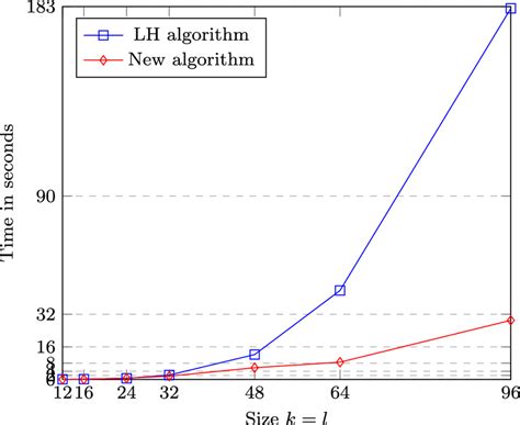 Computational Time Comparison With The Lh Algorithm Download
