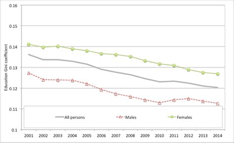 Education Gini Coefficient By Sex 2001 To 2014 Download Scientific Diagram