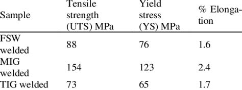 Observations Recorded From Tensile Test Download Scientific Diagram