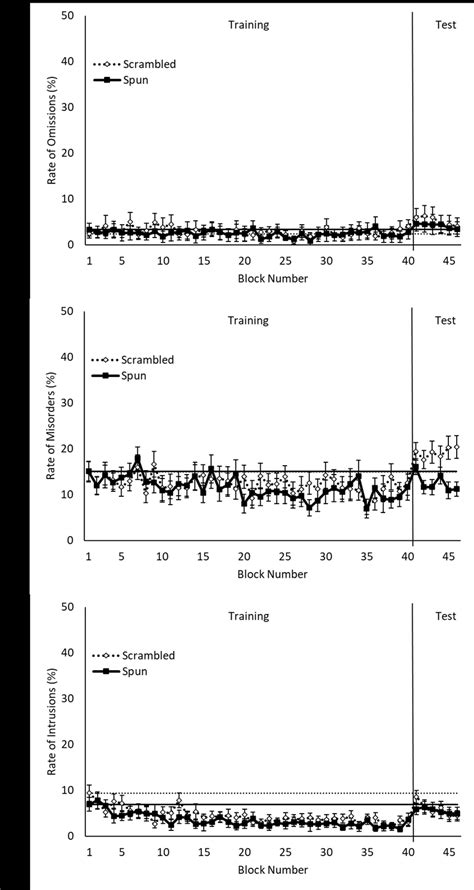 Experiment 3 Rate Of Omissions Panel A Misorders Panel B And