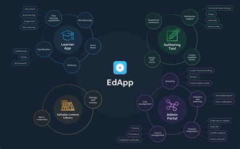 Top 10 Course Management Systems In 2020 Edapp Microlearning