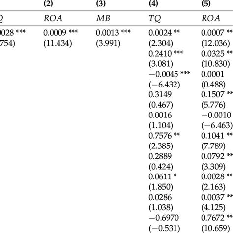 Regression Results Of The Fixed Effects Models With The Alternative Download Scientific Diagram