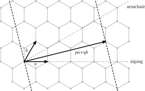 The Identification X → X A Mb On The Hexagonal Lattice Defines The Download Scientific
