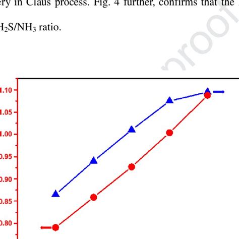 Pdf Kinetic Modeling Of Thermal Reactor In Claus Process Using Chemkin Pro Software