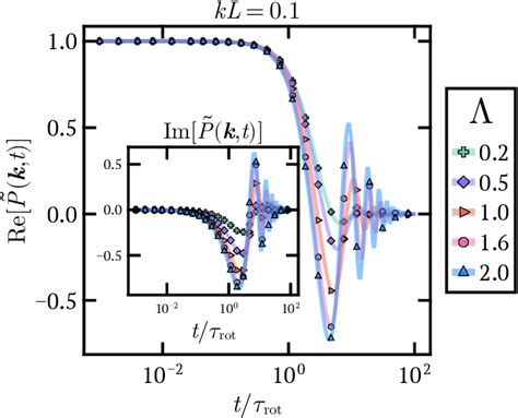 Figure 1 From Active Brownian Particle Under Stochastic Orientational Resetting Semantic Scholar