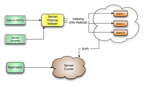 Senseidb Hadoop Bootstrap