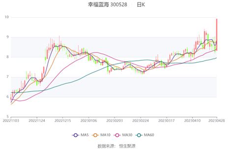 幸福蓝海：2023年一季度盈利28901万元 同比扭亏公司百分点一季度末