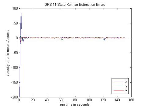 Navigation Simulation And Analysis Software State GPS Extended Kalman Filter Simulation