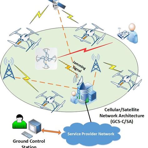 Pdf Amateur Drone Monitoring State Of The Art Architectures Key Enabling Technologies And