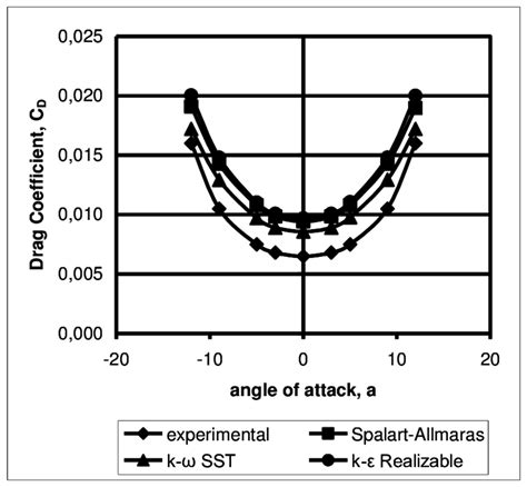 Comparison Between Experimental Data And Three Different Turbulent Download Scientific Diagram