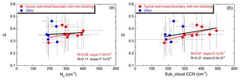 Acp Exploring Aerosolcloud Interaction Using Vocals Rex Aircraft Measurements