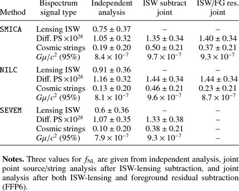 Modal Bispectrum Analysis Of Foreground Separated Smica Nilc And Sevem Download Table