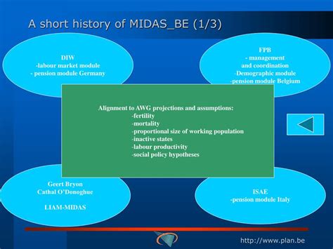 PPT Dynamic Micro Simulation Modeling For Policy Analysis An Overview And Some Applications