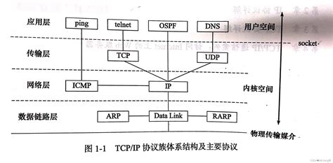 《高性能》第一篇 ＜tcpip协议详解＞ 第一章 Tcpip 协议族高性能arp Csdn博客