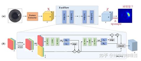 论文阅读 Arxiv2021 Fastflow Unsupervised Anomaly Detection And
