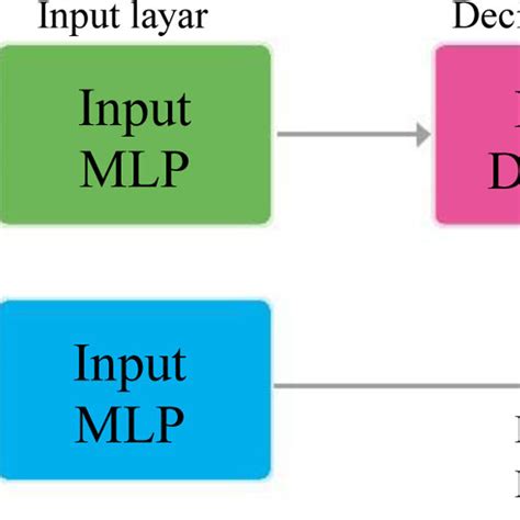 modular architecture diagram download scientific diagram