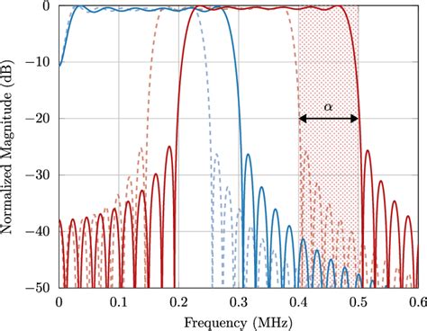 Figure 3 From Expanded Multiband Super Nyquist Cap Modulation For Highly Bandlimited Organic