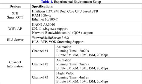 Table 1 From An Adaptive Buffering Method For Practical Live Streaming On Smart Ott Stbs