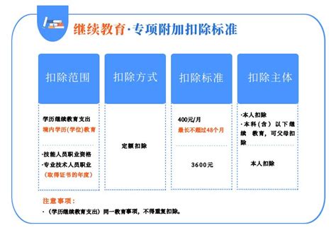 个税专项附加扣除标准一览表 持续更新 北京本地宝