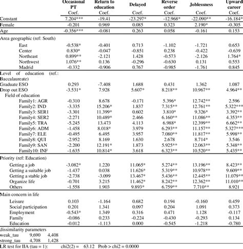 nested logit model explaining the different pathways download table