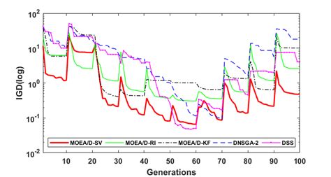 the average igd values over generations on jy test suites with í µí² í