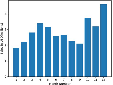 GitHub Mizerablepi Sales Analysis This Notebook Is A Simple Exploratary Data Analysis On The