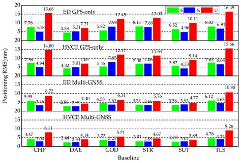 Sensors Free Full Text Helmert Variance Component Estimation For