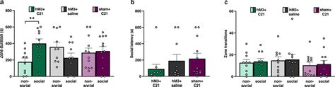 Ls Activation Promotes Sex Naïve Social Approach A Duration S