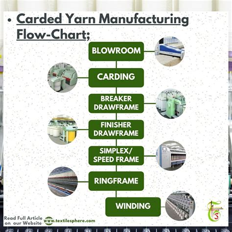 Textile Industry Process Flow Chart Ppt