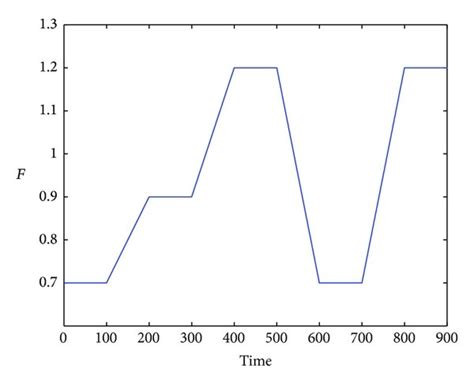 The Scheduling Variable Of The Distillation Column In Cross Validation