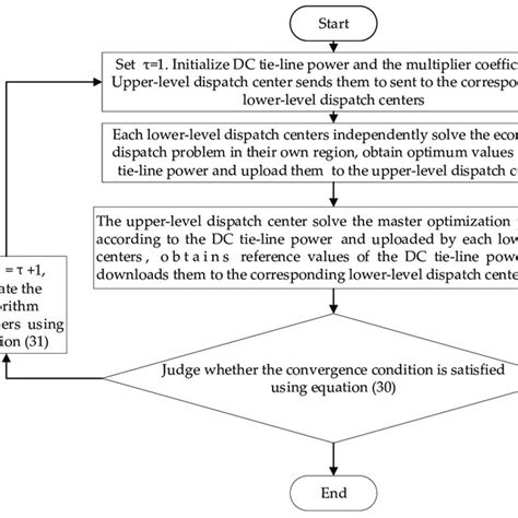 The Flow Chart Of The Hho Algorithm Download Scientific Diagram
