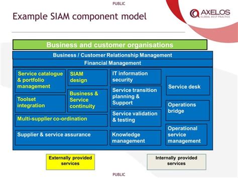 Itil® And Siam An Example Itil Based Model For Effective Service Integration And Management