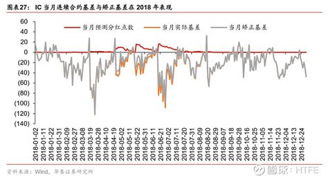 【华泰金工林晓明团队】成分股分红对股指期货基差的影响——华泰金工衍生品研究 摘要 基差是股指期货研究中的重要因子，对交易机会的判断有重要作用