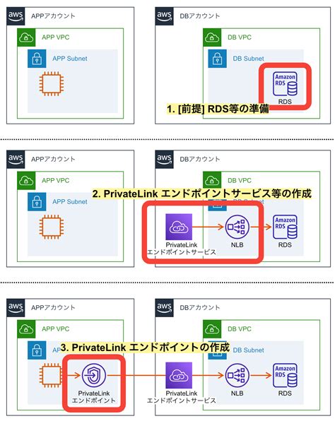 Privatelinkとnlbを使ったrdsクロスアカウントアクセスを試してみる Developersio