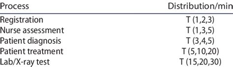 Triangular Distribution Parameters For The Ed Processes Download Table