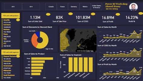 Ahmed Hosny On Linkedin Financialanalysis Dashboard Powerbi