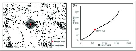 Schematic Diagrams Of Local Self Adaptive Bandwidth Determination A