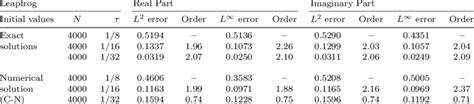 Accuracy Test Of The Leapfrog Scheme For Nls Equation 71 With The Download Scientific
