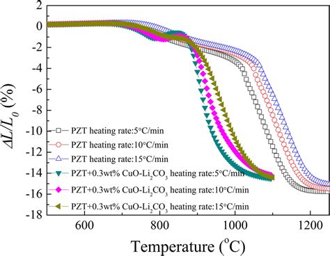In Situ Measurement Of Temperature Dependent Sintering Shrinkage Of Pzt