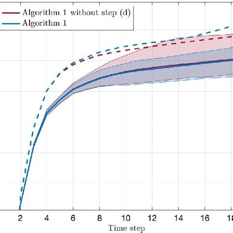 Closed Loop Cumulative Cost J T For Algorithm 1 With And Without Step