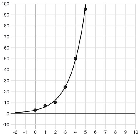 Github Harrystevensd3 Regression Calculate Statistical Regressions From Two Dimensional Data