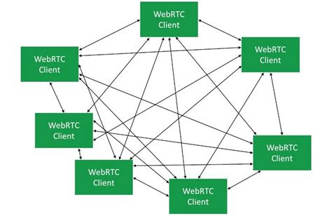 Tsahi Levent Levi On Linkedin Webrtc