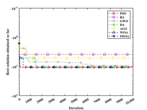 different algorithms solve f 14 ∼f 23 fixed dimension multi modal test