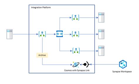 Playing Around With Synapse Link For Cosmosdb Microsoft Integration