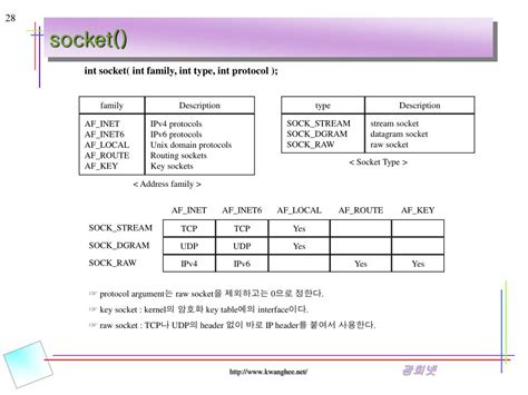 ppt unix network programming 2 nd edition powerpoint presentation