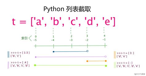 Python 的列表是从0还是1开始的python字符串和list：索引值以 0 为开始值， 1 为从末尾的开始位置；值和位置的区别哦 Csdn博客