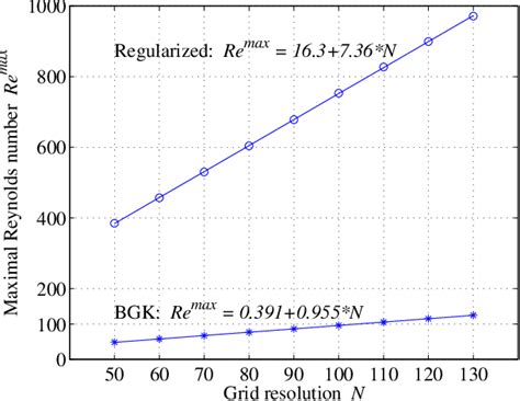 figure 3 from lattice boltzmann method with regularized non equilibrium