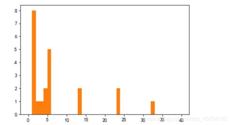 Python Opencv图像直方图，及其应用总结在opencv Python中绘制图像的直方图并将直方图数据导出excel中 Csdn博客